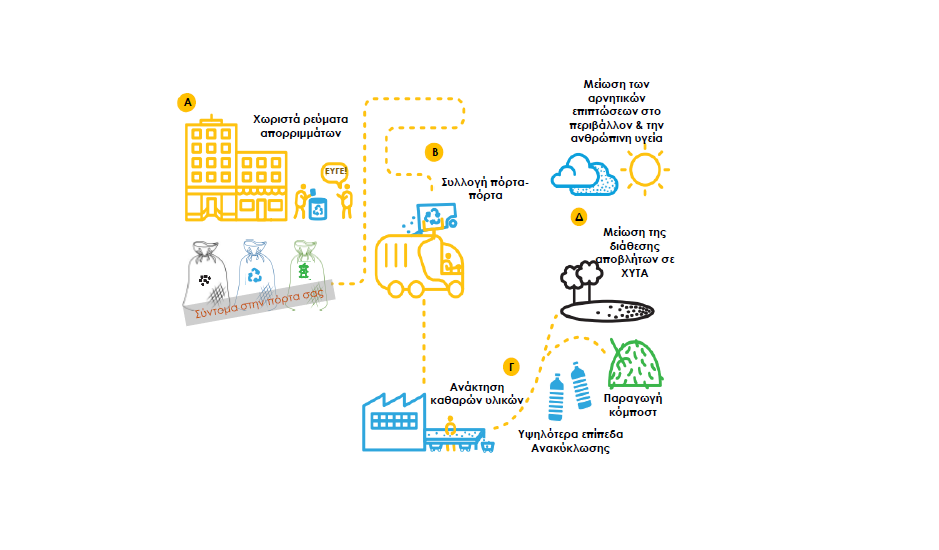 Διαλογή στην πηγή: Συλλογή στερεών δημοτικών αποβλήτων πόρτα - πόρτα ...